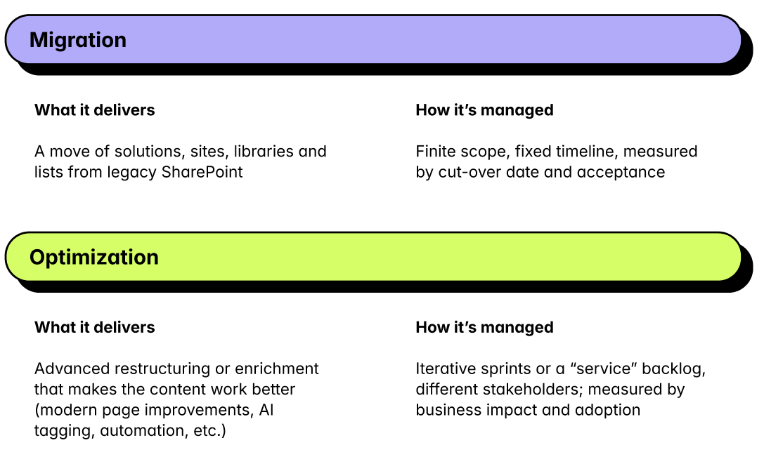 Optimize SharePoint after migration: Accelerate change and maximize ROI